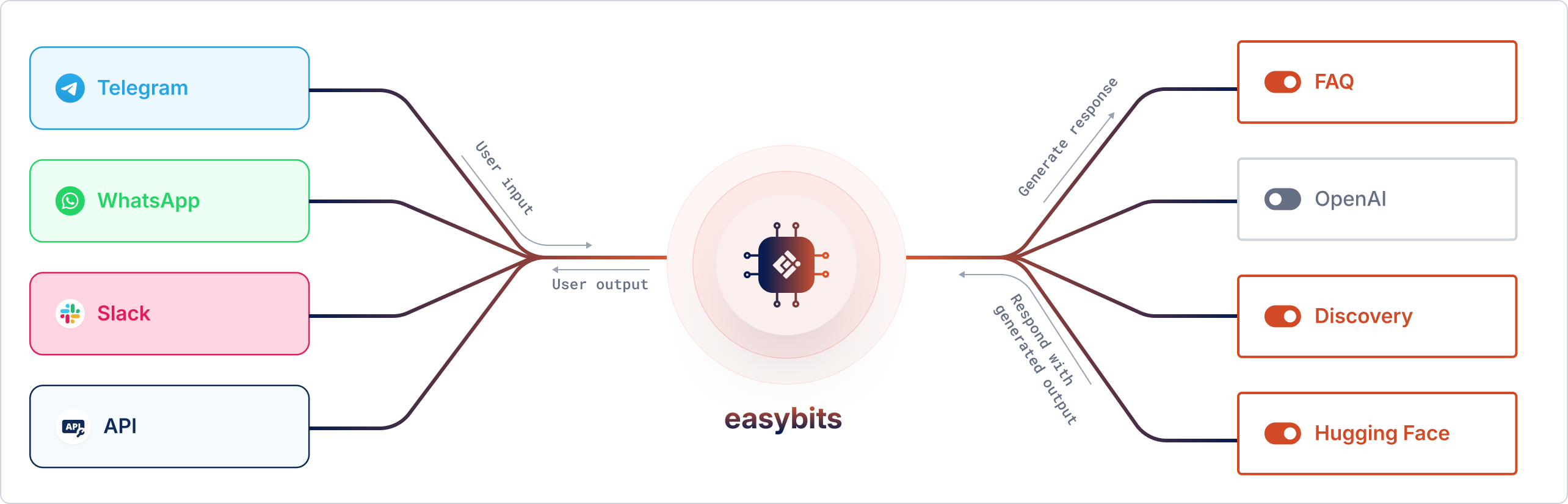 easybits – AI Personalization Made Easy